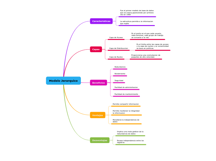 Modelo Jerarquico - Mind Map
